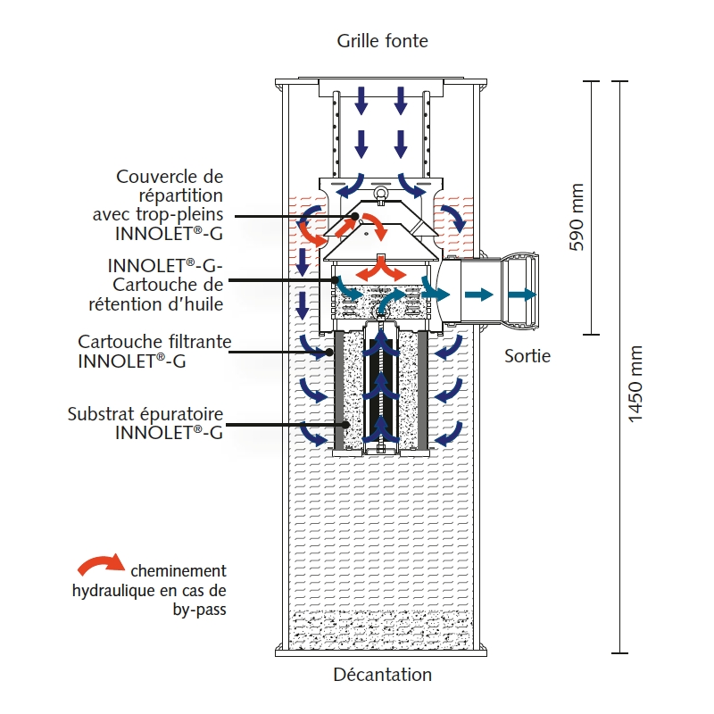 AVALOIR EPURATOIRE EAUX PLUVIALES